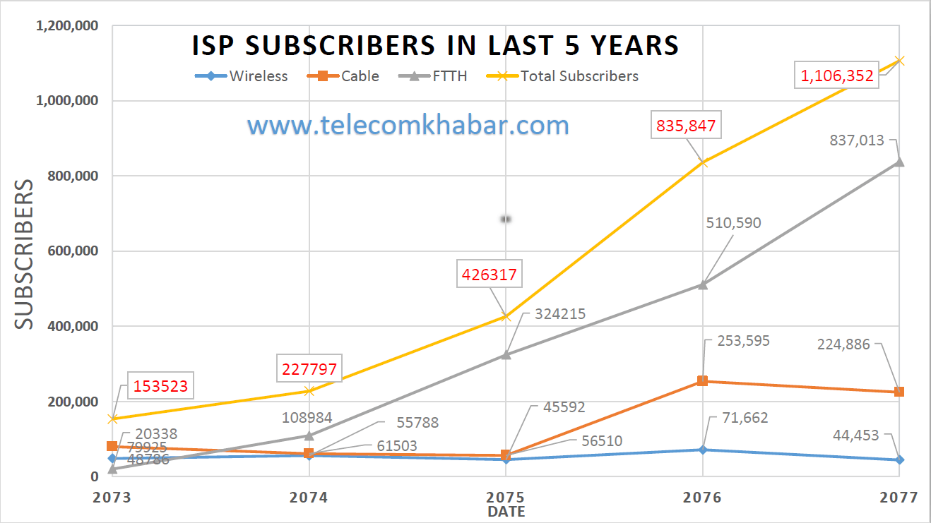 Telecom's bold move towards ISP's service! - Telecomkhabar